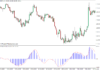 Zero Lag MACD Indicator for MT4 - ForexMT4Indicators.com