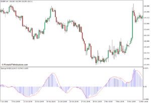Zero Lag MACD Indicator for MT4 - ForexMT4Indicators.com