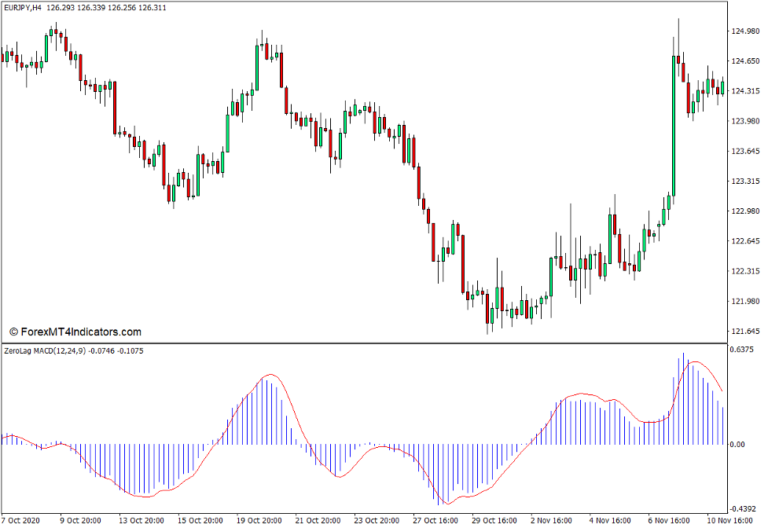 Zero Lag MACD Indicator for MT4 - ForexMT4Indicators.com