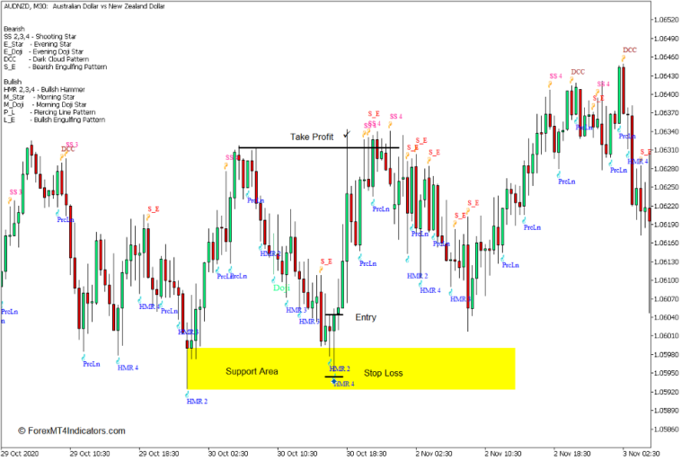 Japanese Candlestick Patterns Indicator for MT5 - ForexMT4Indicators.com