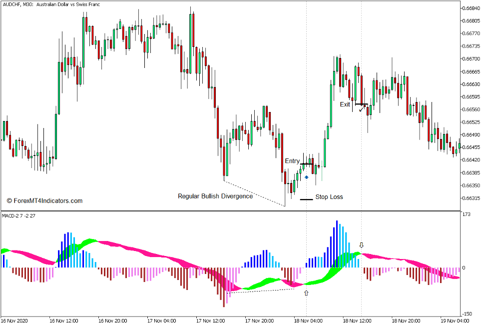 MACD 2 Indicator for MT5 - ForexMT4Indicators.com