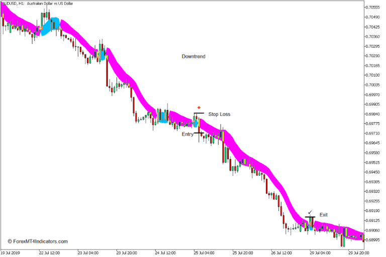 SSL Channel Chart Indicator for MT5 - ForexMT4Indicators.com