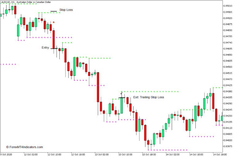 Support and Resistance Indicator for MT5 - ForexMT4Indicators.com