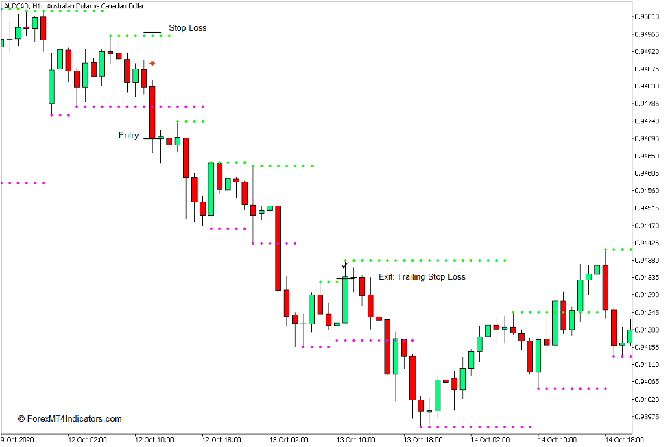 Support and Resistance Indicator for MT5