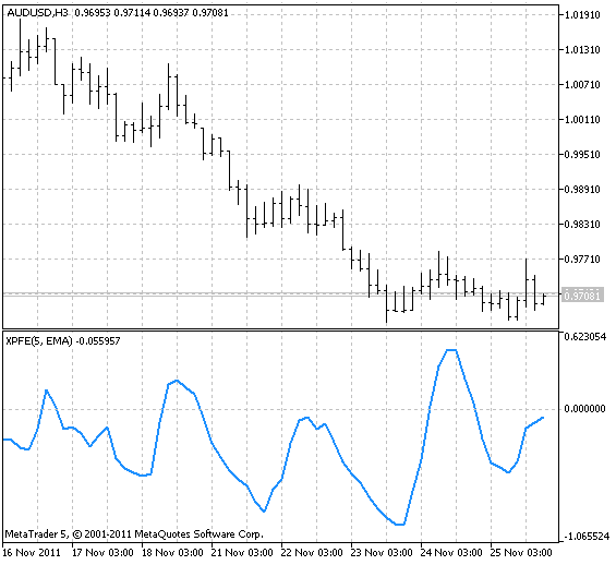 Polarized Fractal Efficiency Indicator For Metatrader 5