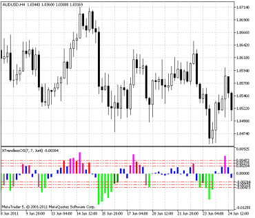MA BBands YXF – indicator for MetaTrader 4 | Forex MT4 Indicators