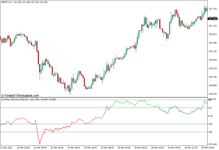 CCI Alert MTF Indicator for MT4 - ForexMT4Indicators.com