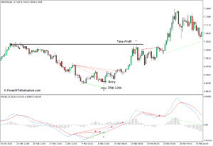 MACD Histogram Indicator for MT4 - ForexMT4Indicators.com