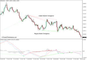MACD Histogram Indicator for MT4 - ForexMT4Indicators.com