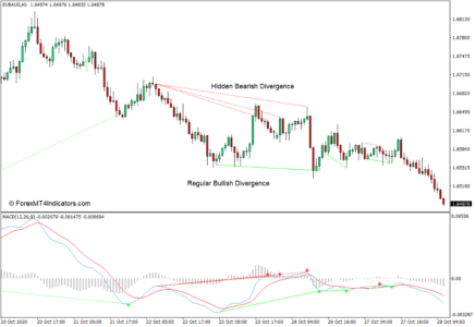 MACD Histogram Indicator for MT4 - ForexMT4Indicators.com