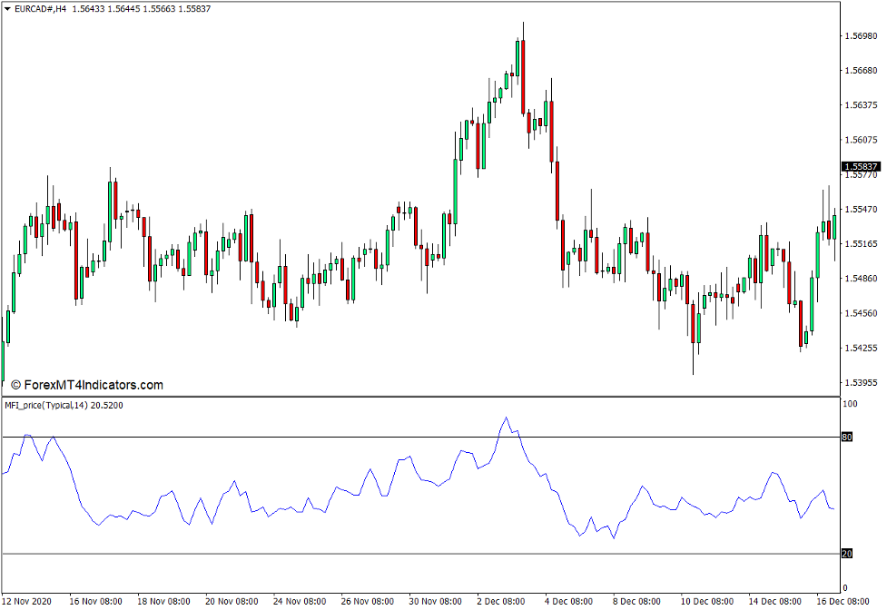 Money Flow Index Price MFI Indicator for MT4 - ForexMT4Indicators.com