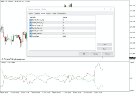 ITrend Indicator for MT4 - ForexMT4Indicators.com