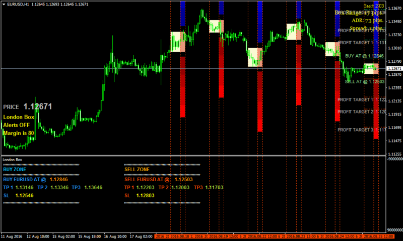 3 Box Forex Breakout Strategy - ForexMT4Indicators.com