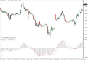 Custom MACD Indicator for MT4 - ForexMT4Indicators.com