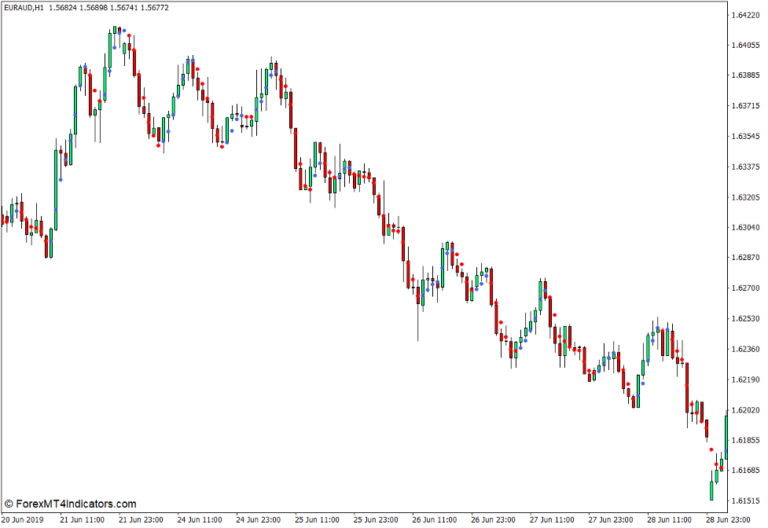 Dots Indicator for MT4 - ForexMT4Indicators.com