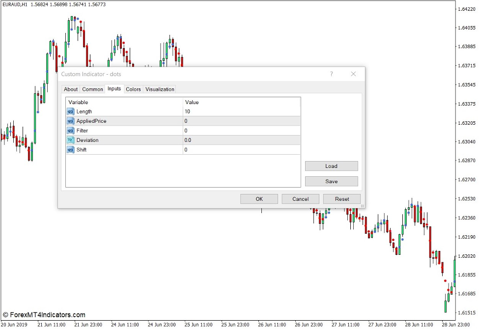 Dots Indicator for MT4 - ForexMT4Indicators.com