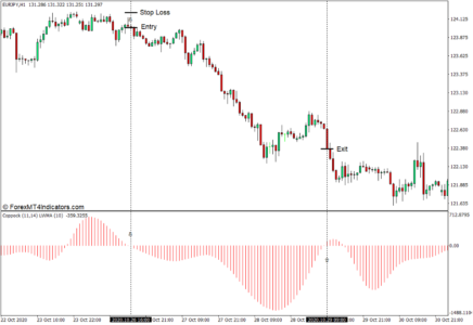 Coppock Indicator for MT4 - ForexMT4Indicators.com