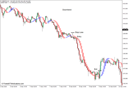 Future Indicator for MT4 - ForexMT4Indicators.com