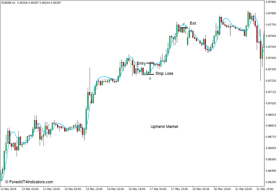 Hull Moving Average Indicator for MT4 – The Ultimate Guide To Business