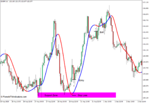 Slope Direction Line Indicator for MT4 - ForexMT4Indicators.com