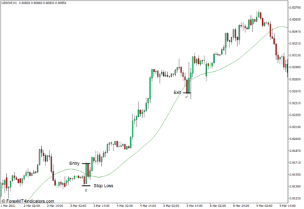 TMA Indicator for MT4 - ForexMT4Indicators.com