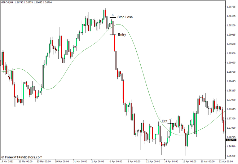 TMA Indicator for MT4 - ForexMT4Indicators.com