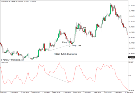 TSI Indicator for MT4 - ForexMT4Indicators.com