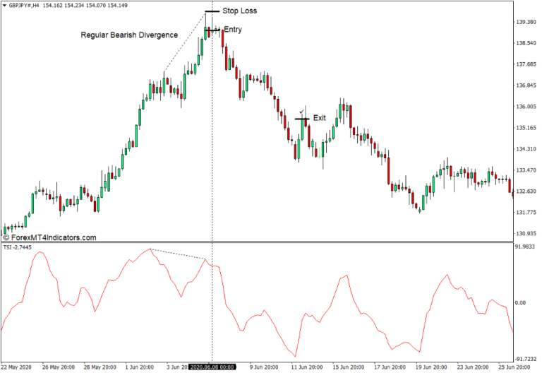 TSI Indicator for MT4 - ForexMT4Indicators.com