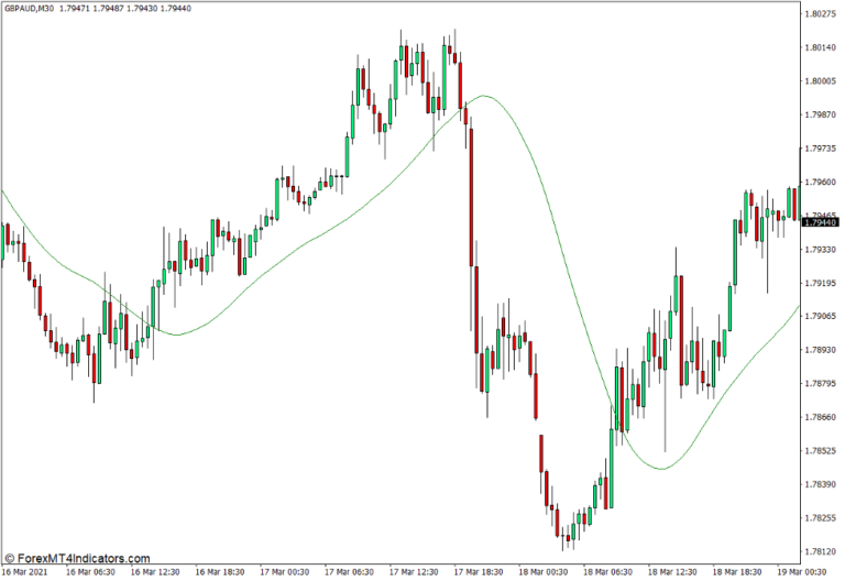 TMA Indicator for MT4 - ForexMT4Indicators.com