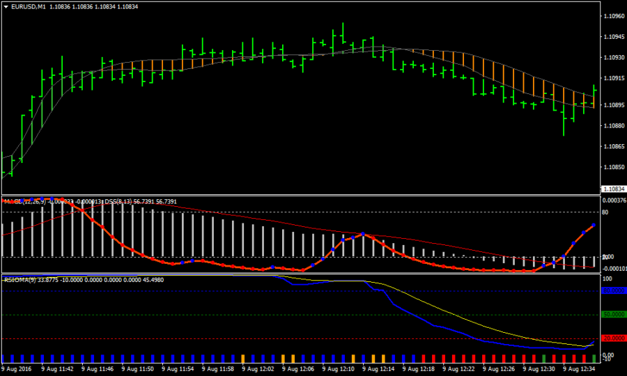 The Dragon Fly Forex Scalping Strategy - ForexMT4Indicators.com