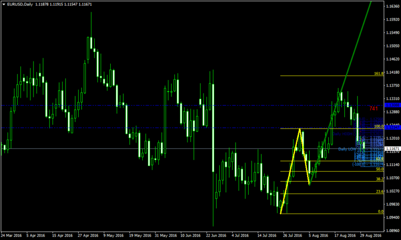 Fibonacci ABCD Pattern Forex Support and Resistance Strategy ...