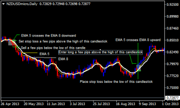 5 EMA and 8 EMA Crossover Forex Swing Trading Strategy ...