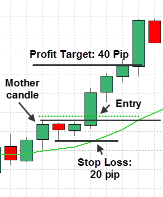 Inside Bar Pattern Price Action Strategy Explained With Examples
