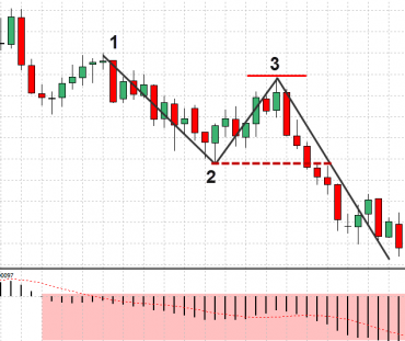 Forex 1-2-3 Strategy - Price Action Strategy Explained With Examples