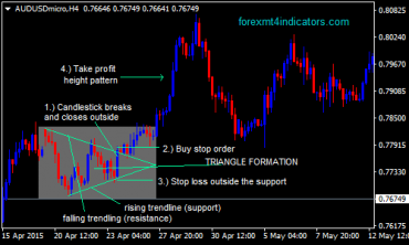 Symmetrical Triangle Pattern Forex Swing Trading Strategy ...