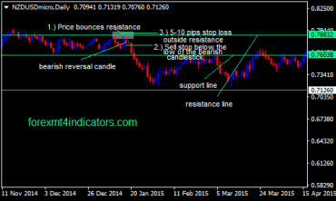 The Horizontal Channel Pattern Forex Swing Trading Strategy ...