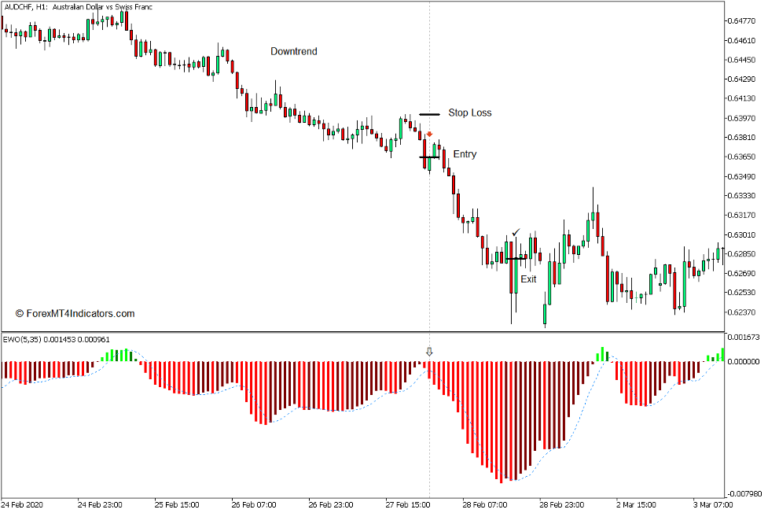 Elliott Wave Oscillator Indicator for MT5 - ForexMT4Indicators.com