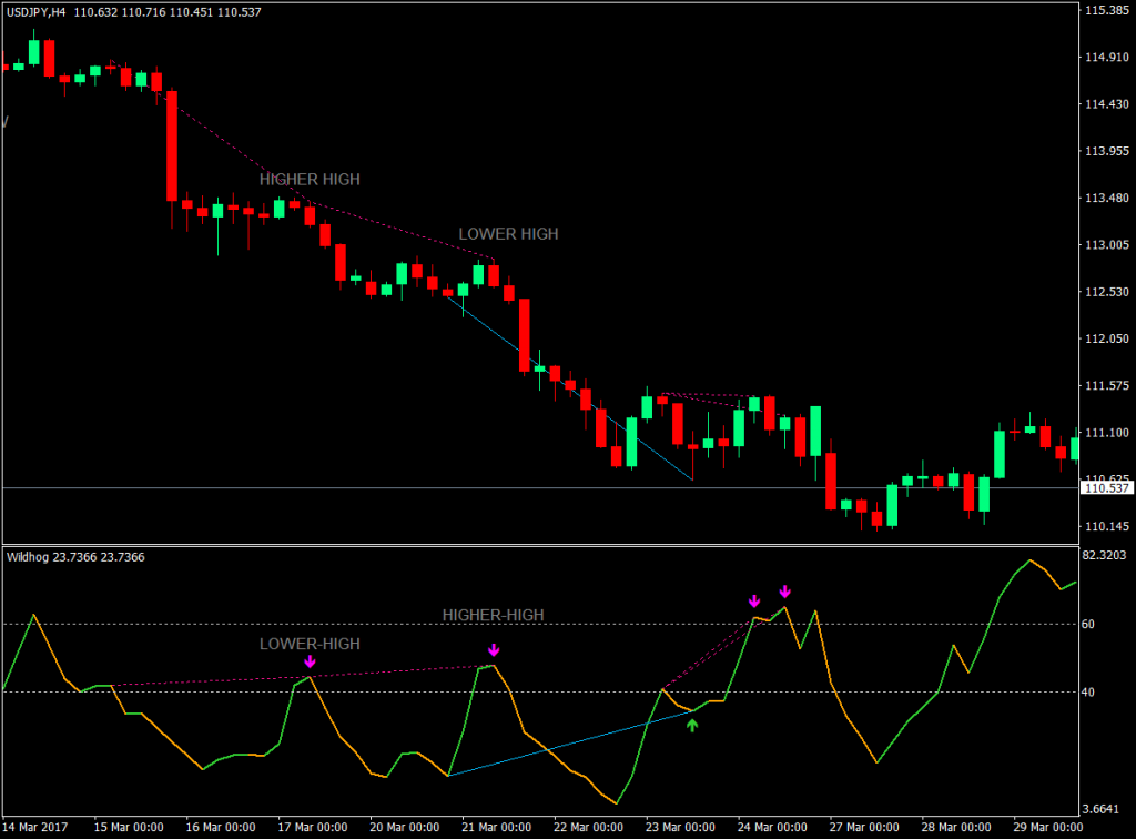 Forex Trading with Divergences - ForexMT4Indicators.com