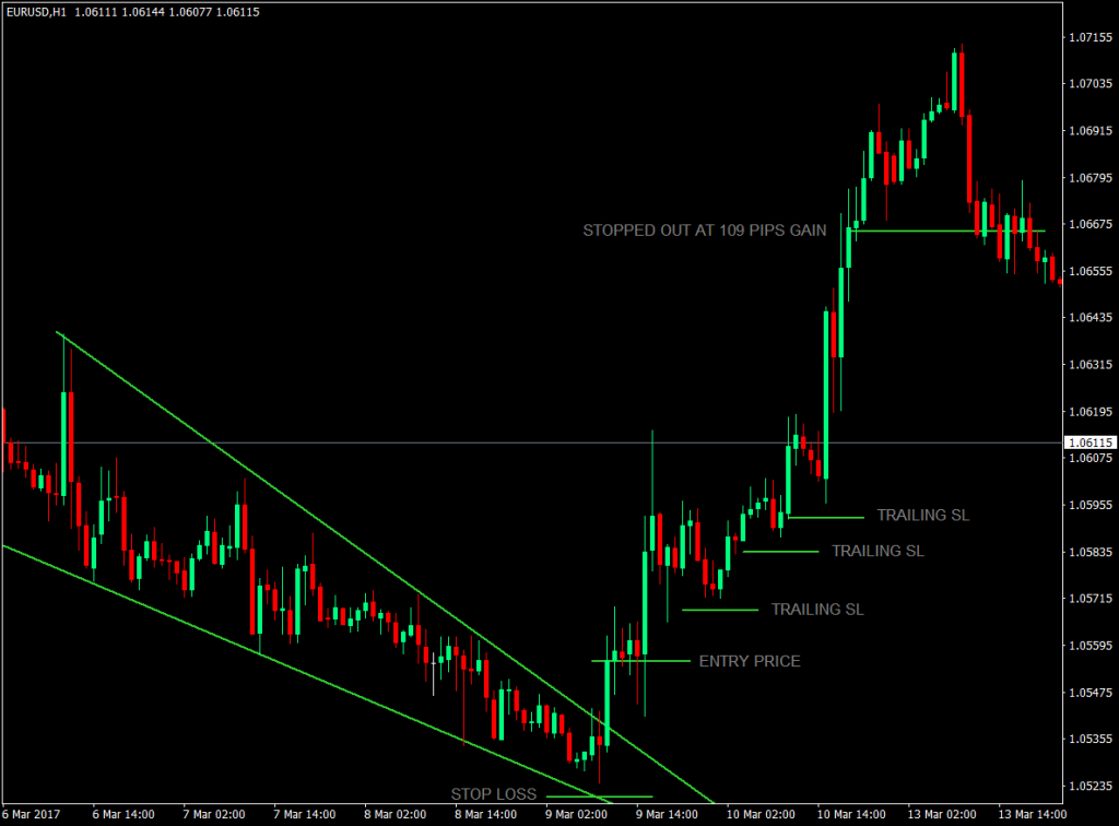 Trend Reversal Using Diagonal Trendline Breakouts Strategy ...