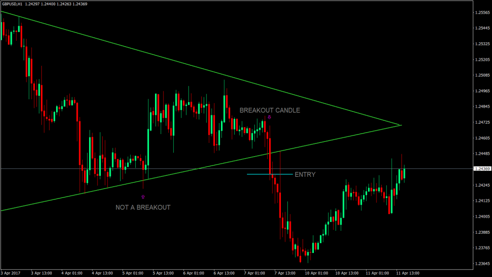 Triangle Pattern Forex Trading Strategy - ForexMT4Indicators.com