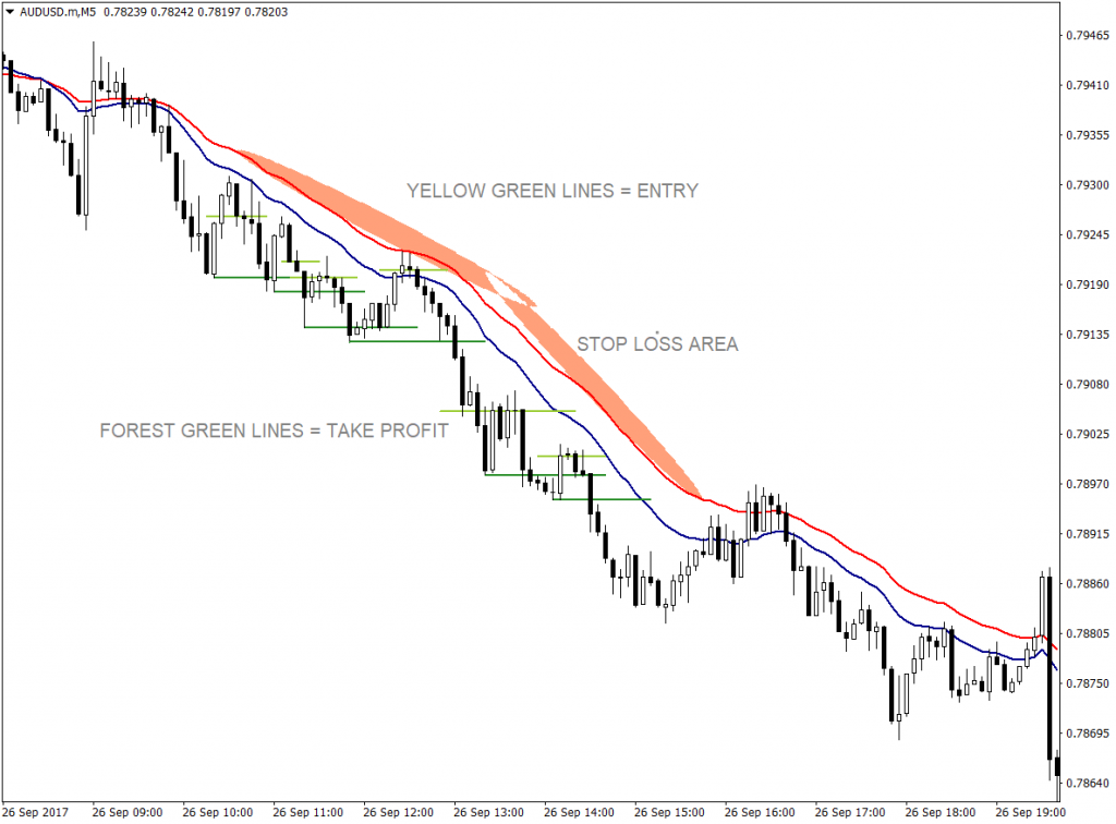 21 and 34 Exponential Moving Average Bounce Forex Trading Strategy ...