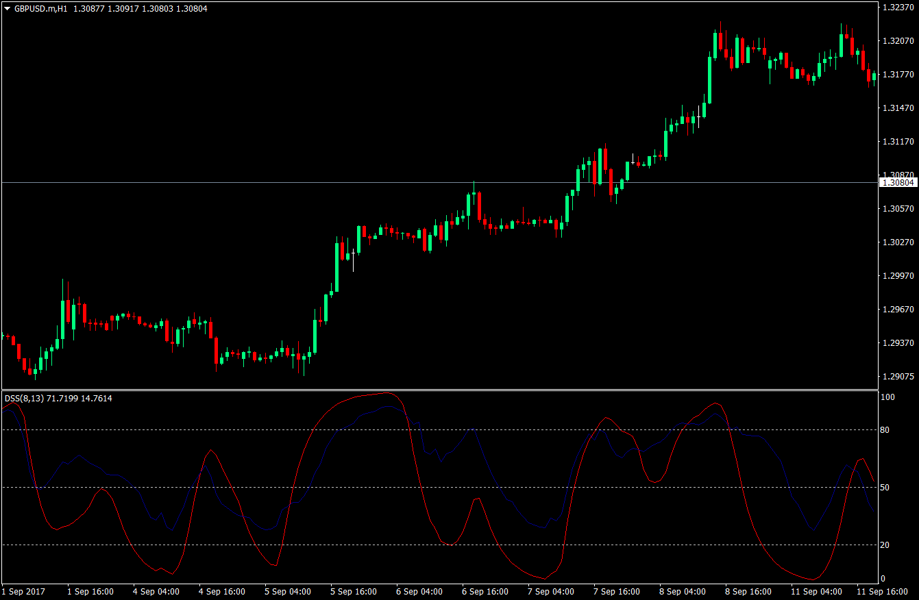 Bressert Signal Forex Strategy - ForexMT4Indicators.com