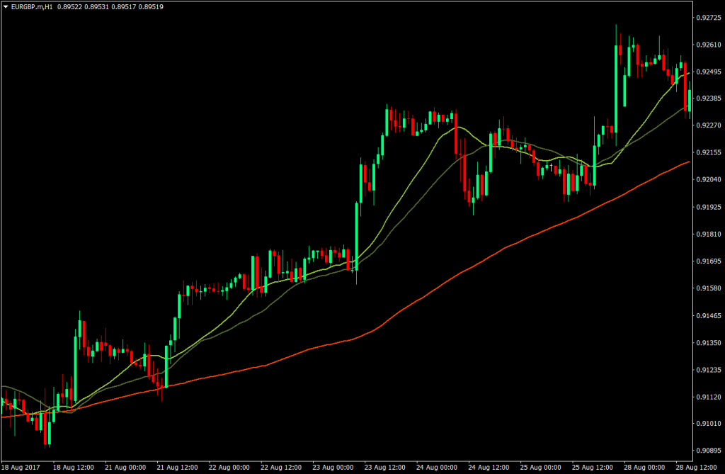 EMA Bull Flag Forex Strategy - ForexMT4Indicators.com