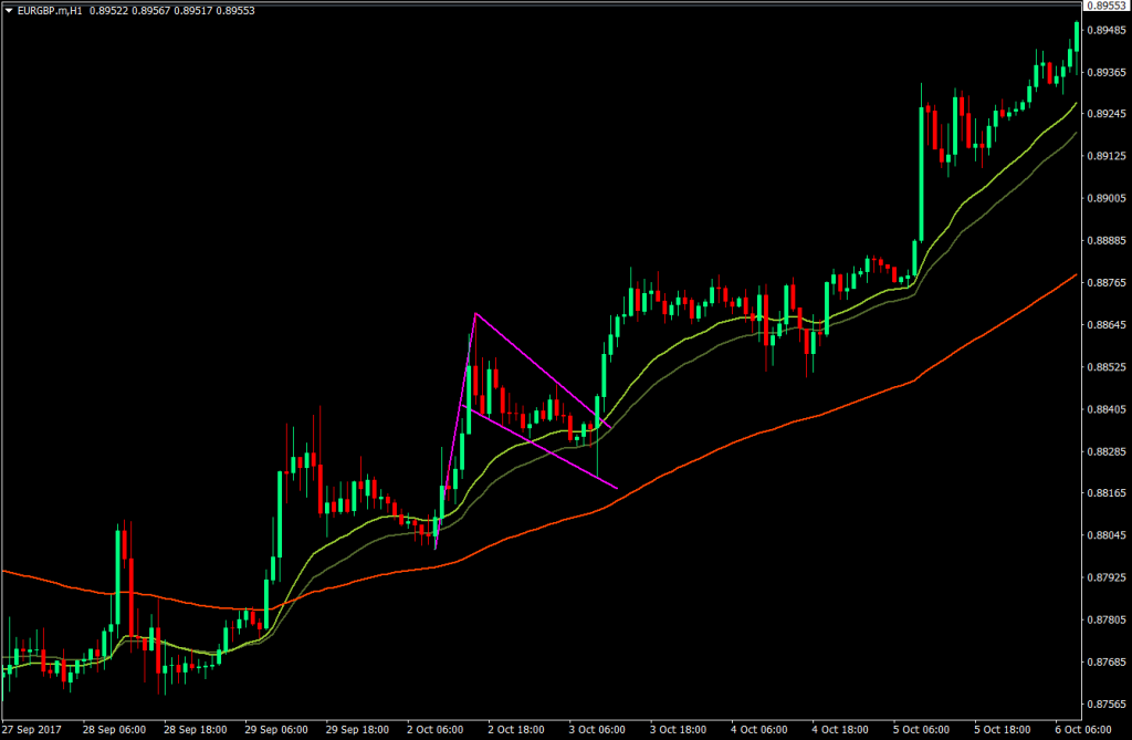 EMA Bull Flag Forex Strategy - ForexMT4Indicators.com
