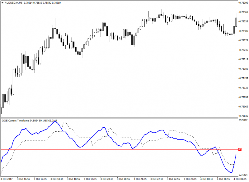 Qqe Indicator Based Scalping Or Day Trading Strategy