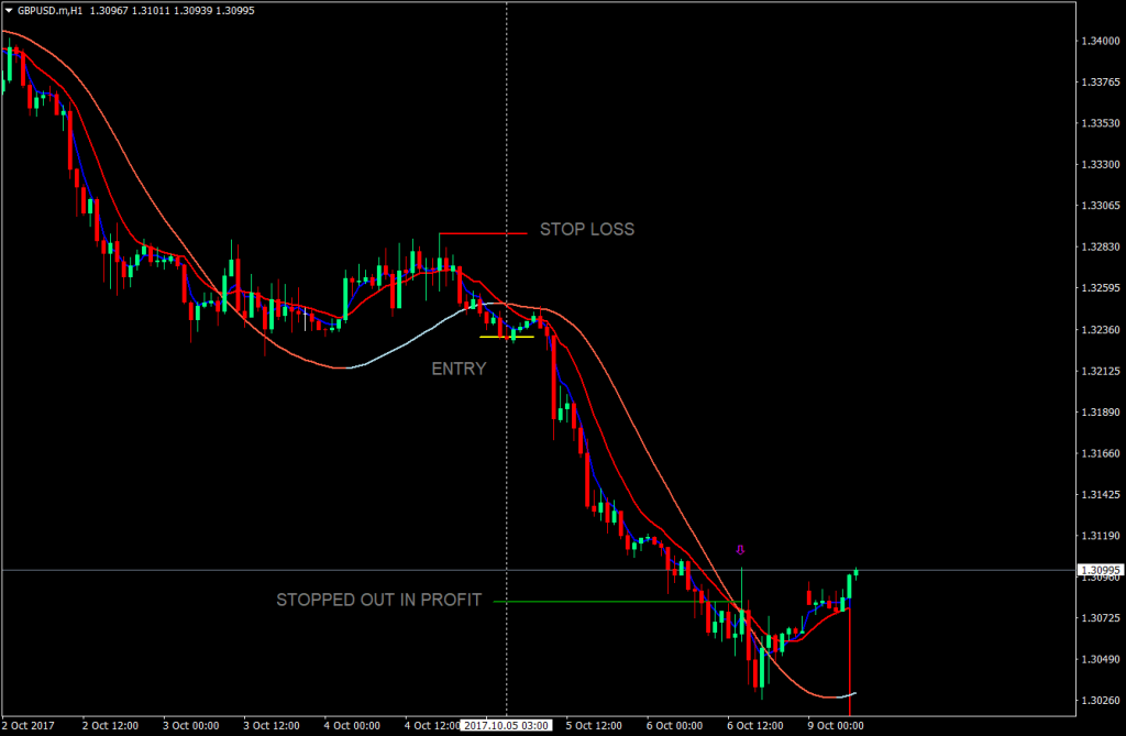 Slope Direction Line Crossover & Trail Forex Strategy ...