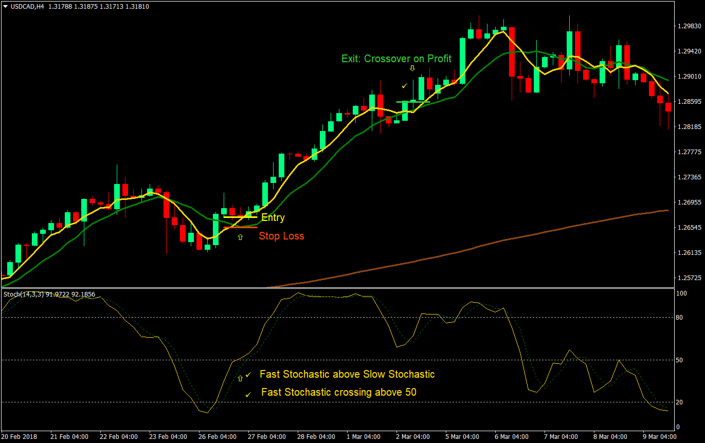 Confirmed Crossover Forex Trading Strategy – The Ultimate Guide To Business