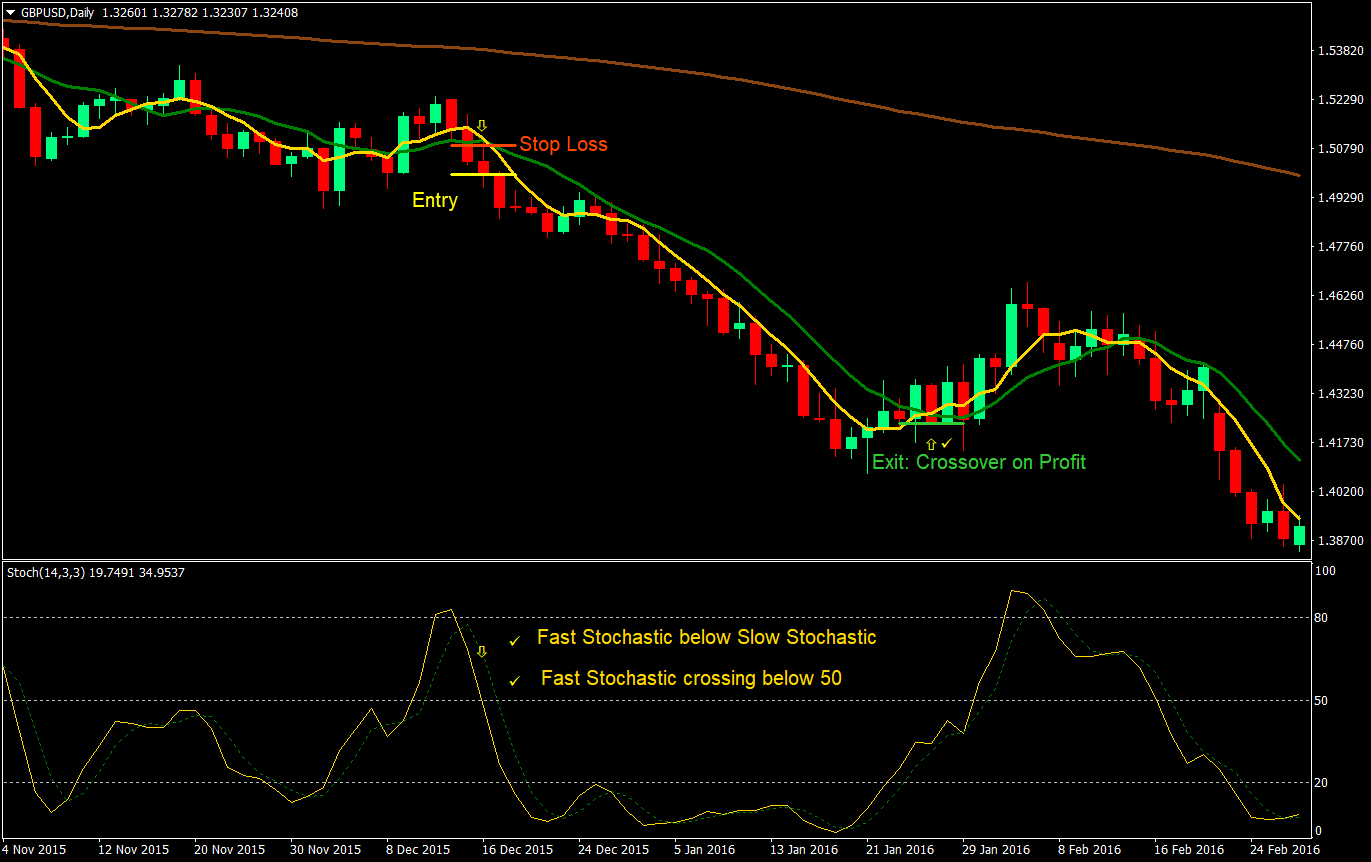 Confirmed Crossover Forex Trading Strategy – The Ultimate Guide To Business