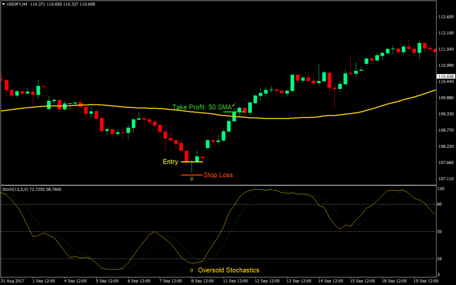 Flat Line Forex Trading Strategy - ForexMT4Indicators.com