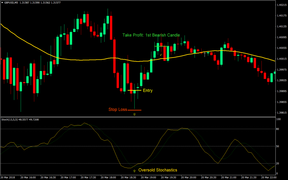Flat Line Forex Trading Strategy - ForexMT4Indicators.com